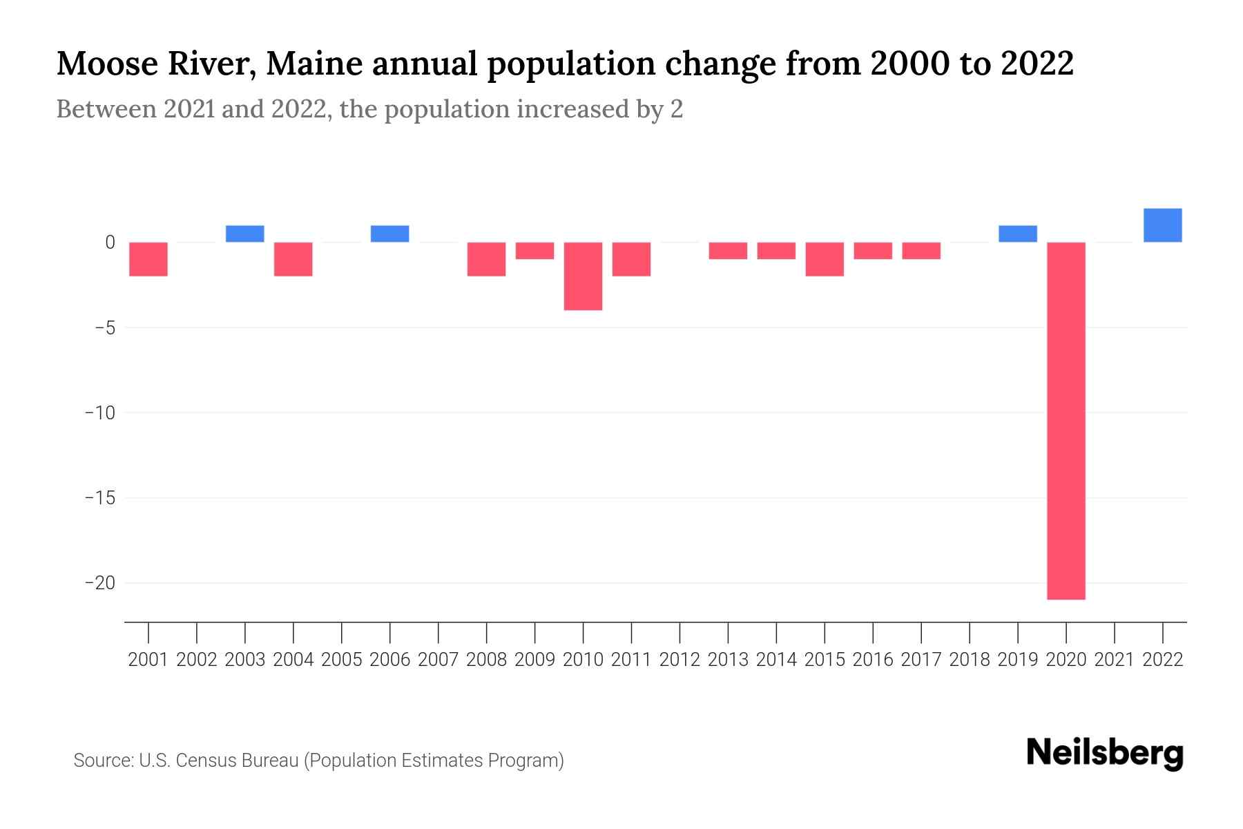 Moose River, Maine Population by Year - 2023 Statistics, Facts & Trends ...