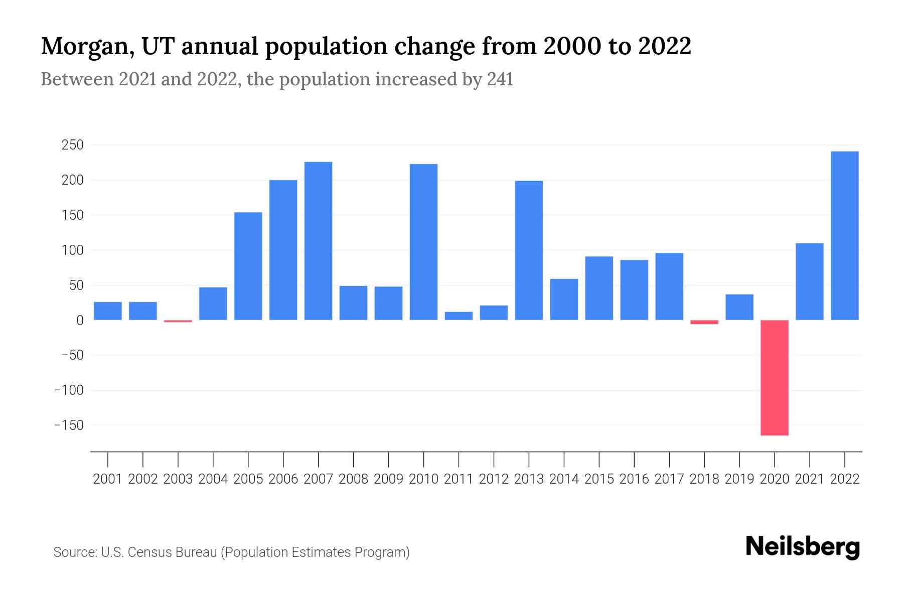Morgan, UT Population by Year - 2023 Statistics, Facts & Trends - Neilsberg