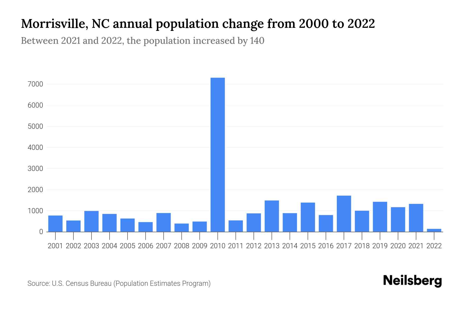 Morrisville, NC Population by Year - 2023 Statistics, Facts & Trends - Neilsberg