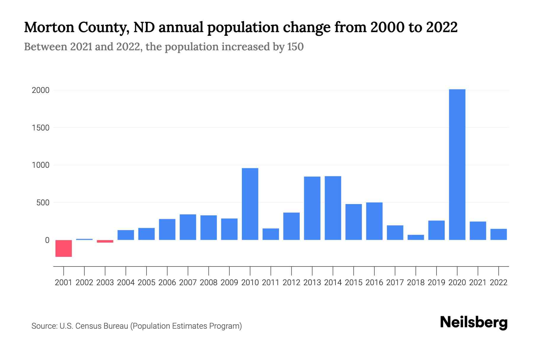 Morton County, ND Population by Year - 2023 Statistics, Facts & Trends - Neilsberg