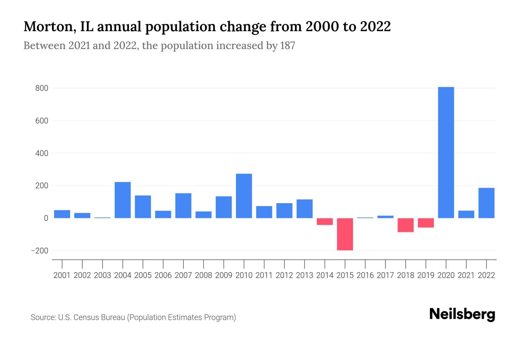Morton, IL Population by Year - 2023 Statistics, Facts & Trends - Neilsberg