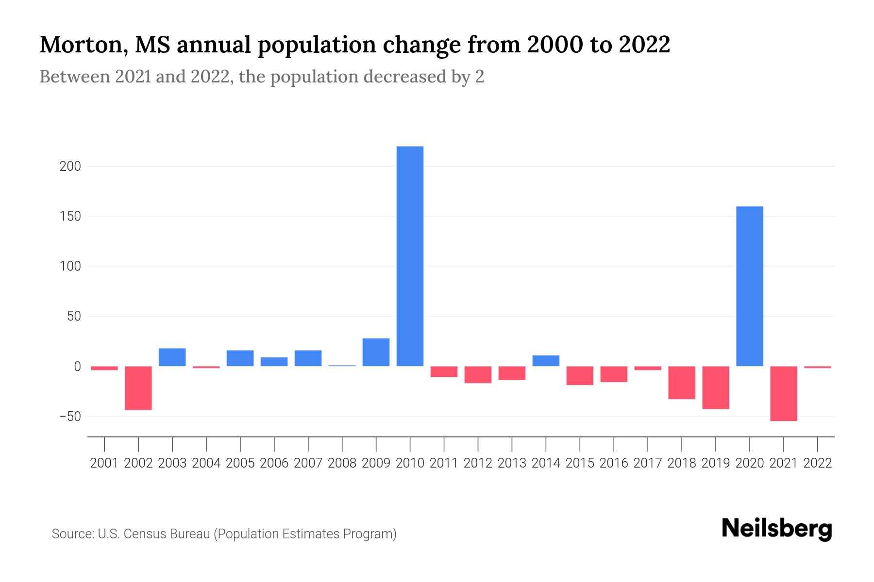 Morton, MS Population by Year - 2023 Statistics, Facts & Trends - Neilsberg