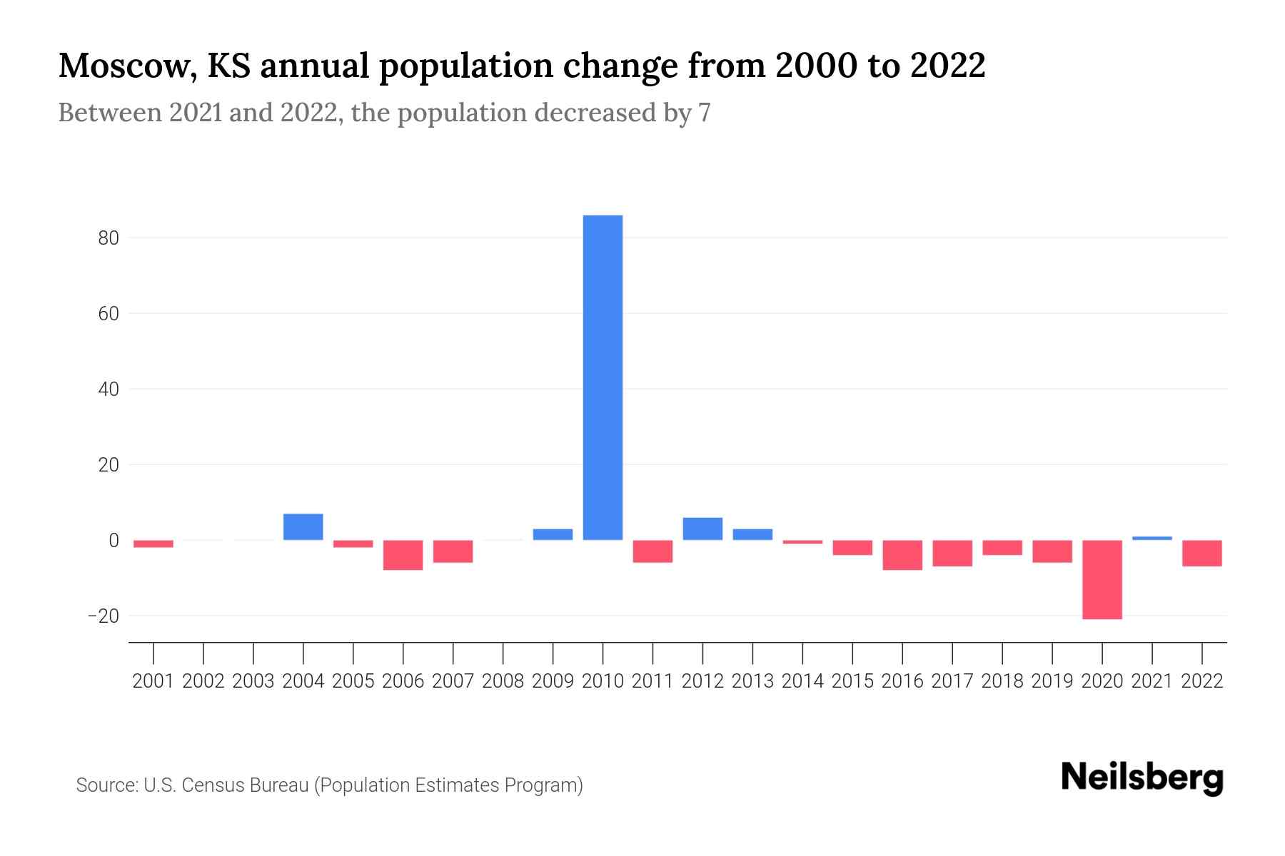 Moscow, KS Population by Year - 2023 Statistics, Facts & Trends - Neilsberg