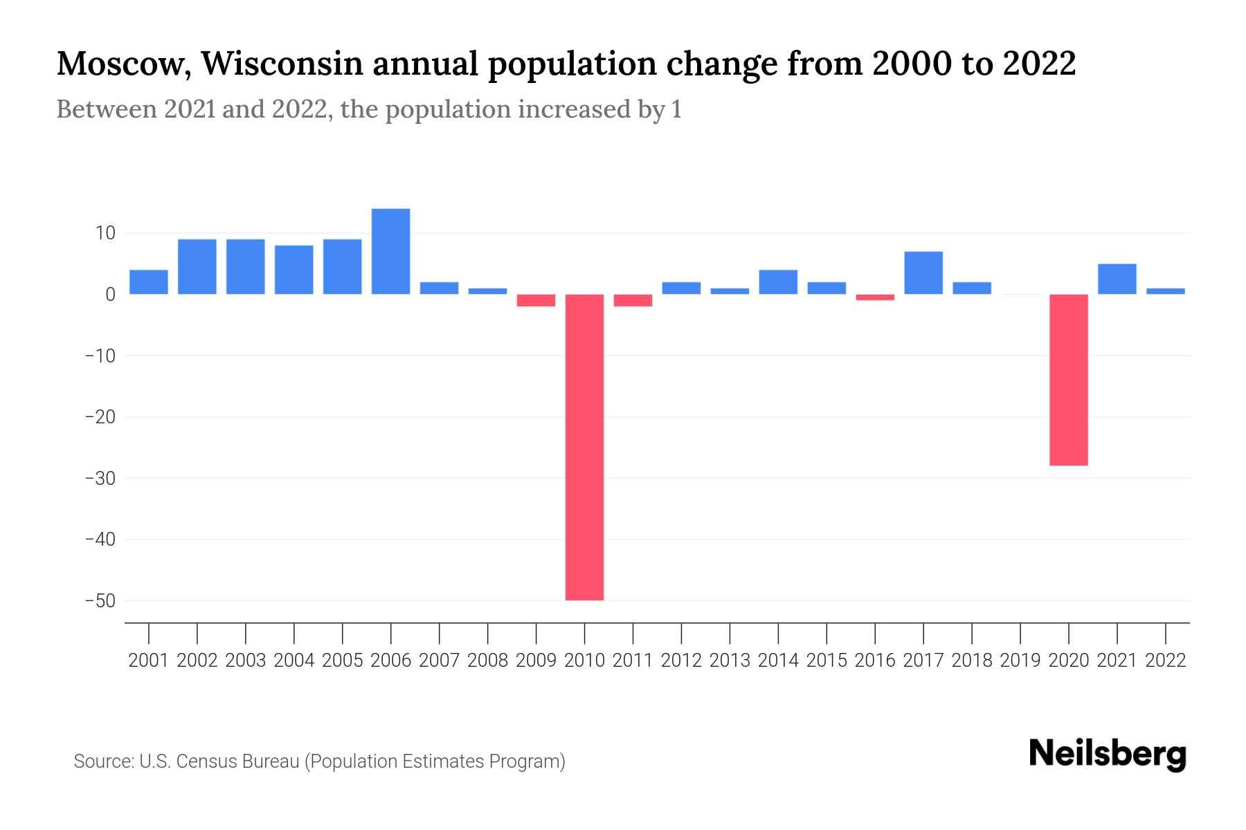 Moscow, Wisconsin Population by Year - 2023 Statistics, Facts & Trends ...