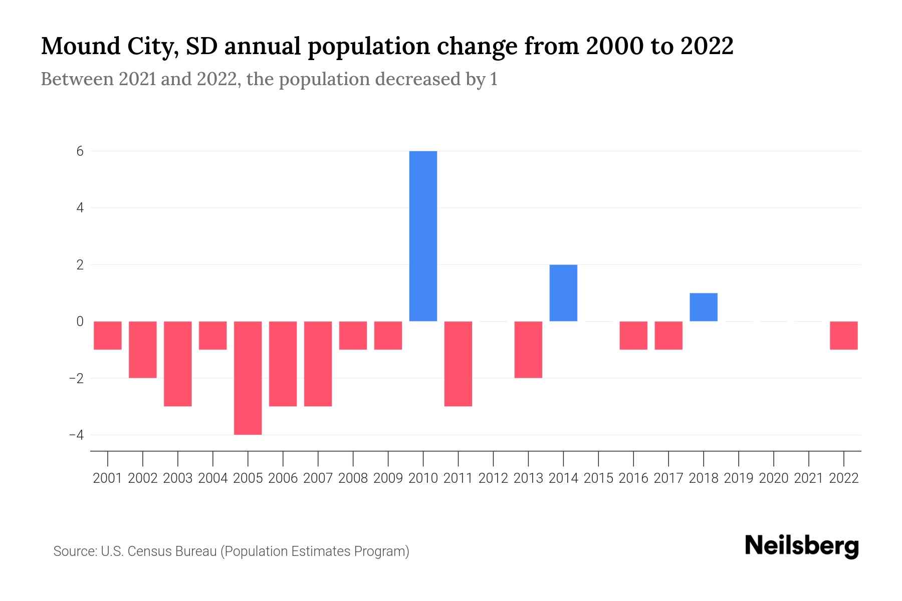Mound City, SD Population by Year - 2023 Statistics, Facts & Trends ...