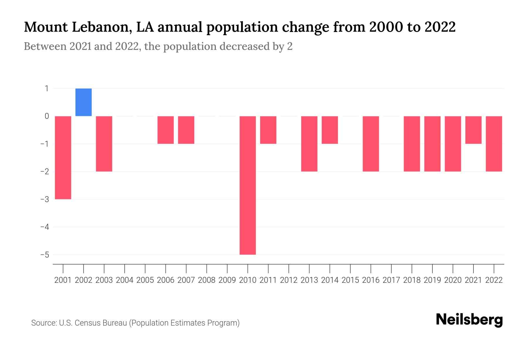 Mount Lebanon, LA Population by Year - 2023 Statistics, Facts & Trends ...