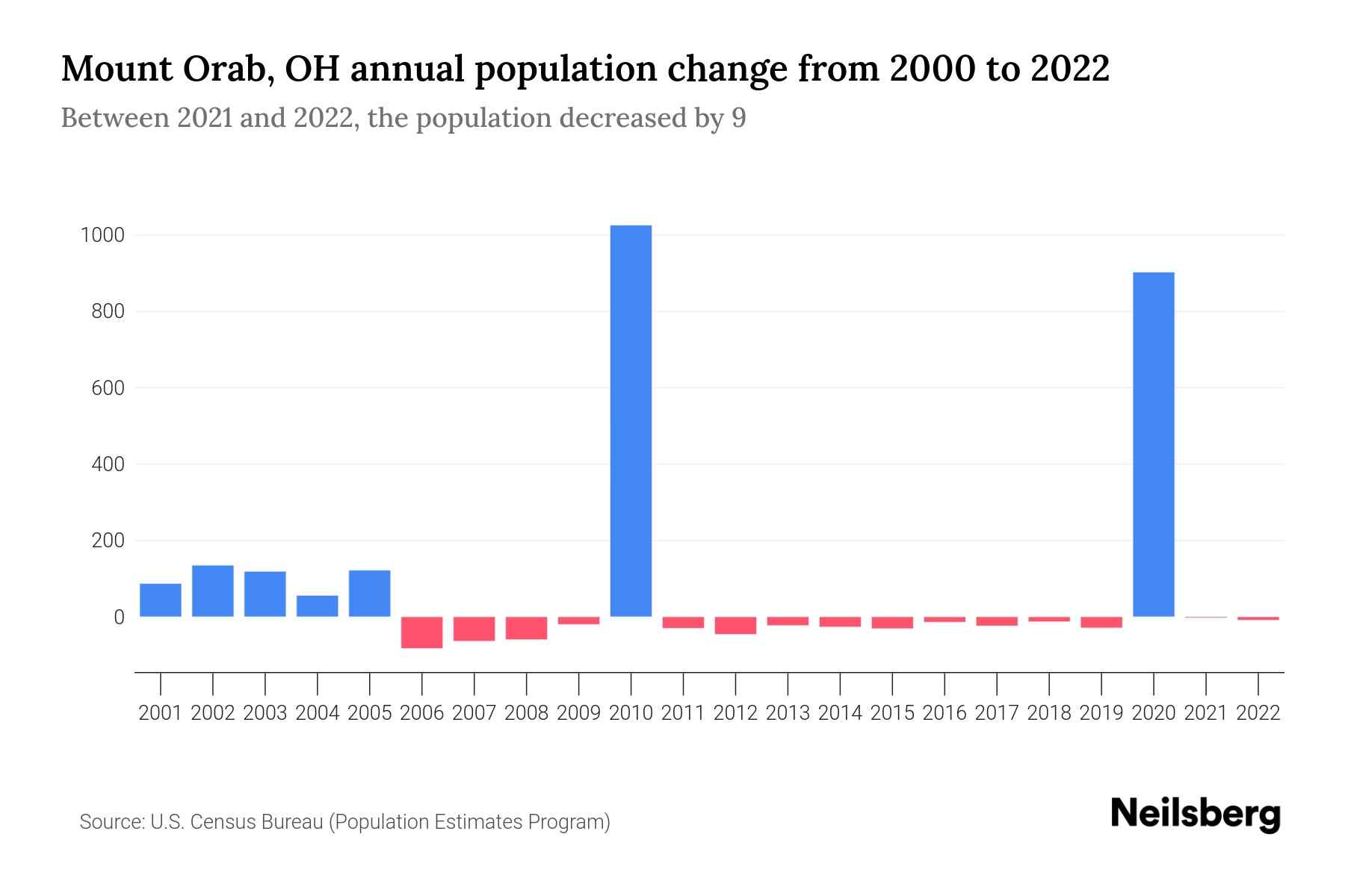 Mount Orab, OH Population by Year - 2023 Statistics, Facts & Trends ...