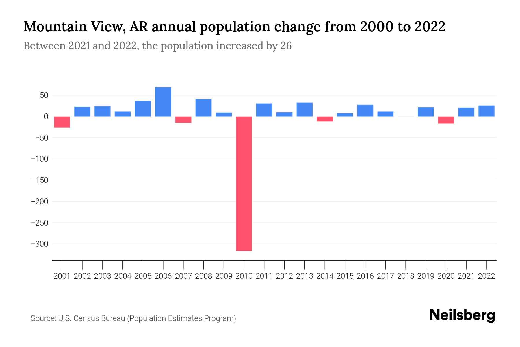 Mountain View, AR Population by Year - 2023 Statistics, Facts & Trends ...
