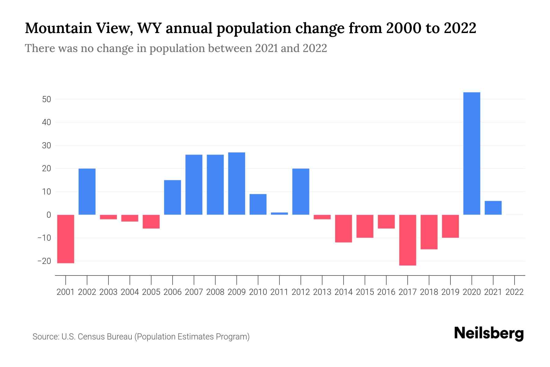 Mountain View, WY Population by Year - 2023 Statistics, Facts & Trends ...