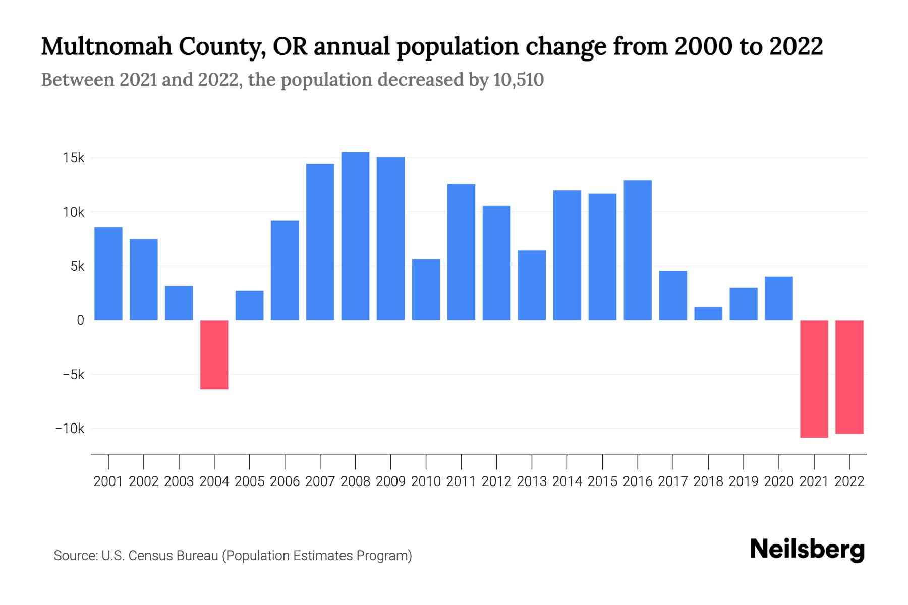 Multnomah County, OR Population by Year - 2023 Statistics, Facts ...