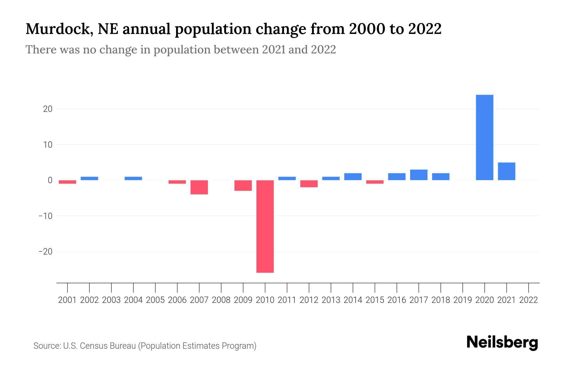 Murdock, NE Population by Year - 2023 Statistics, Facts & Trends ...