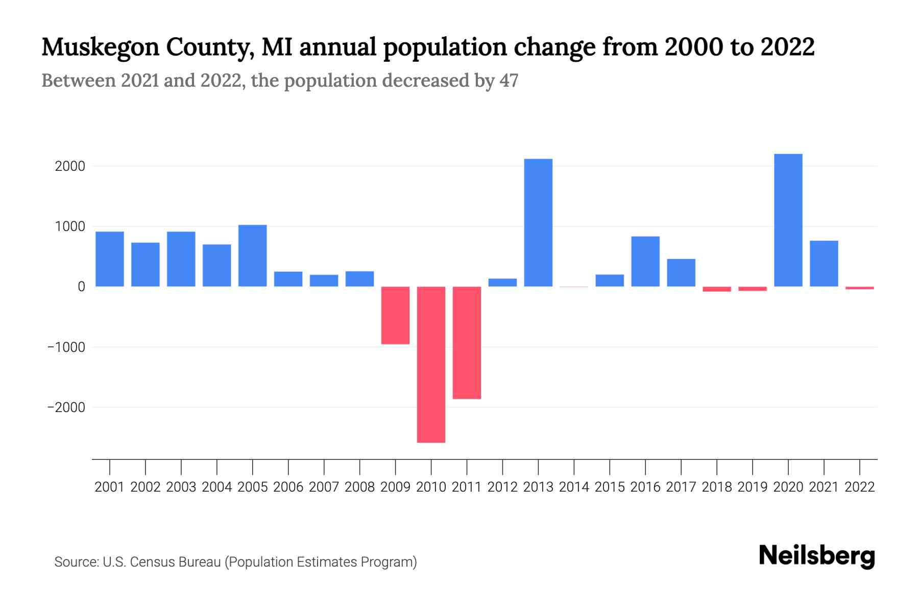 Muskegon County, MI Population by Year - 2023 Statistics, Facts ...