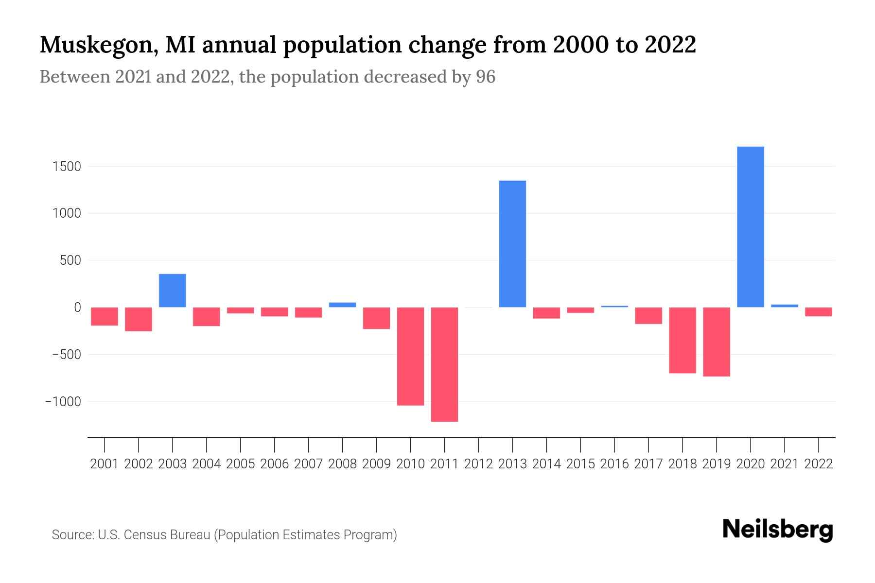 Muskegon, MI Population by Year - 2023 Statistics, Facts & Trends ...