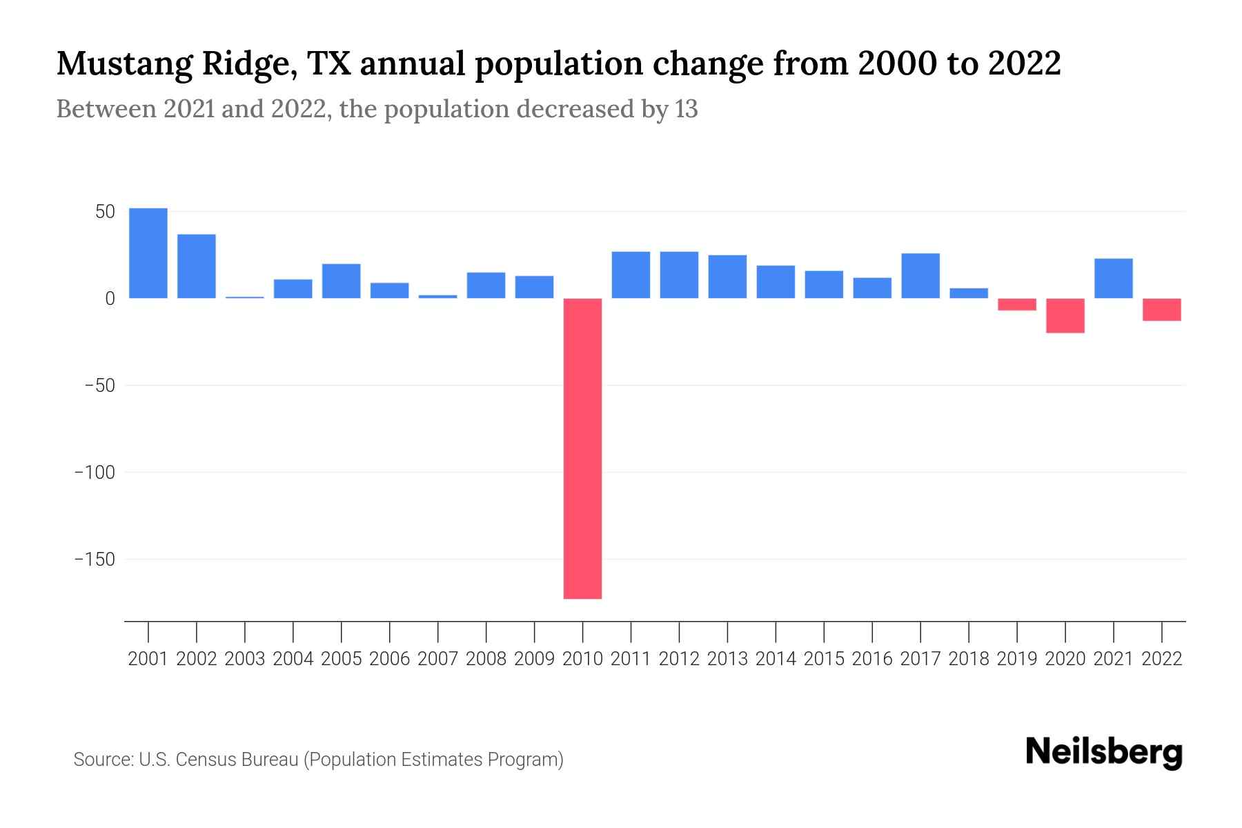 Mustang Ridge, TX Population by Year - 2023 Statistics, Facts & Trends ...
