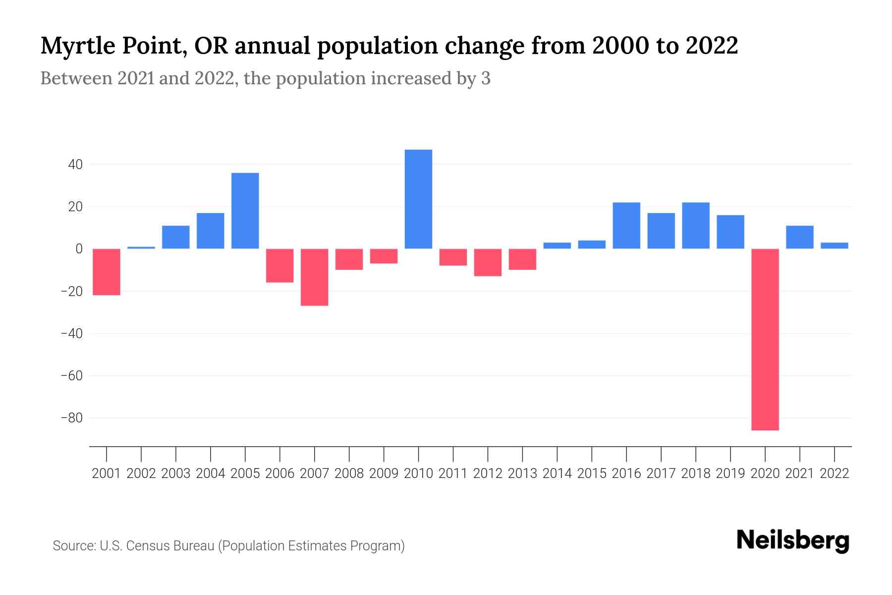Myrtle Point, OR Population by Year - 2023 Statistics, Facts & Trends ...