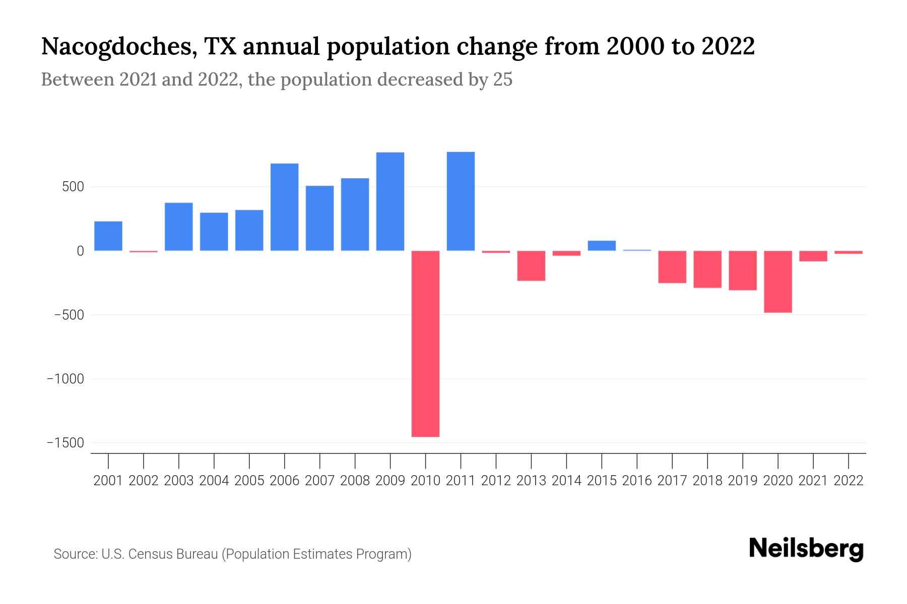 Nacogdoches, TX Population by Year - 2023 Statistics, Facts & Trends ...
