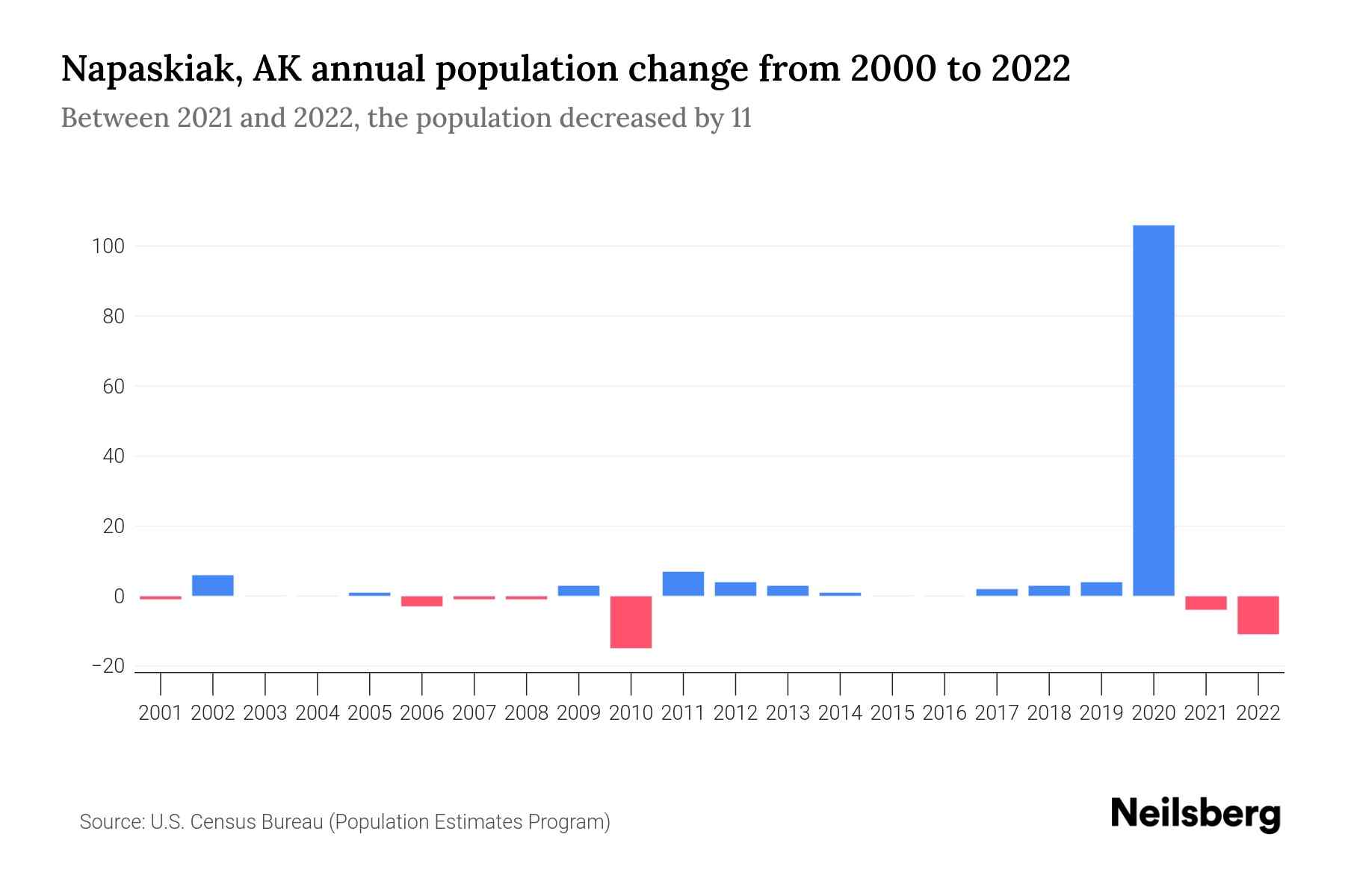 Napaskiak, AK Population by Year - 2023 Statistics, Facts & Trends ...