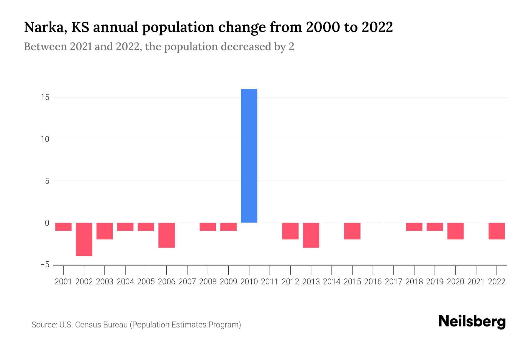 Narka, KS Population by Year - 2023 Statistics, Facts & Trends - Neilsberg
