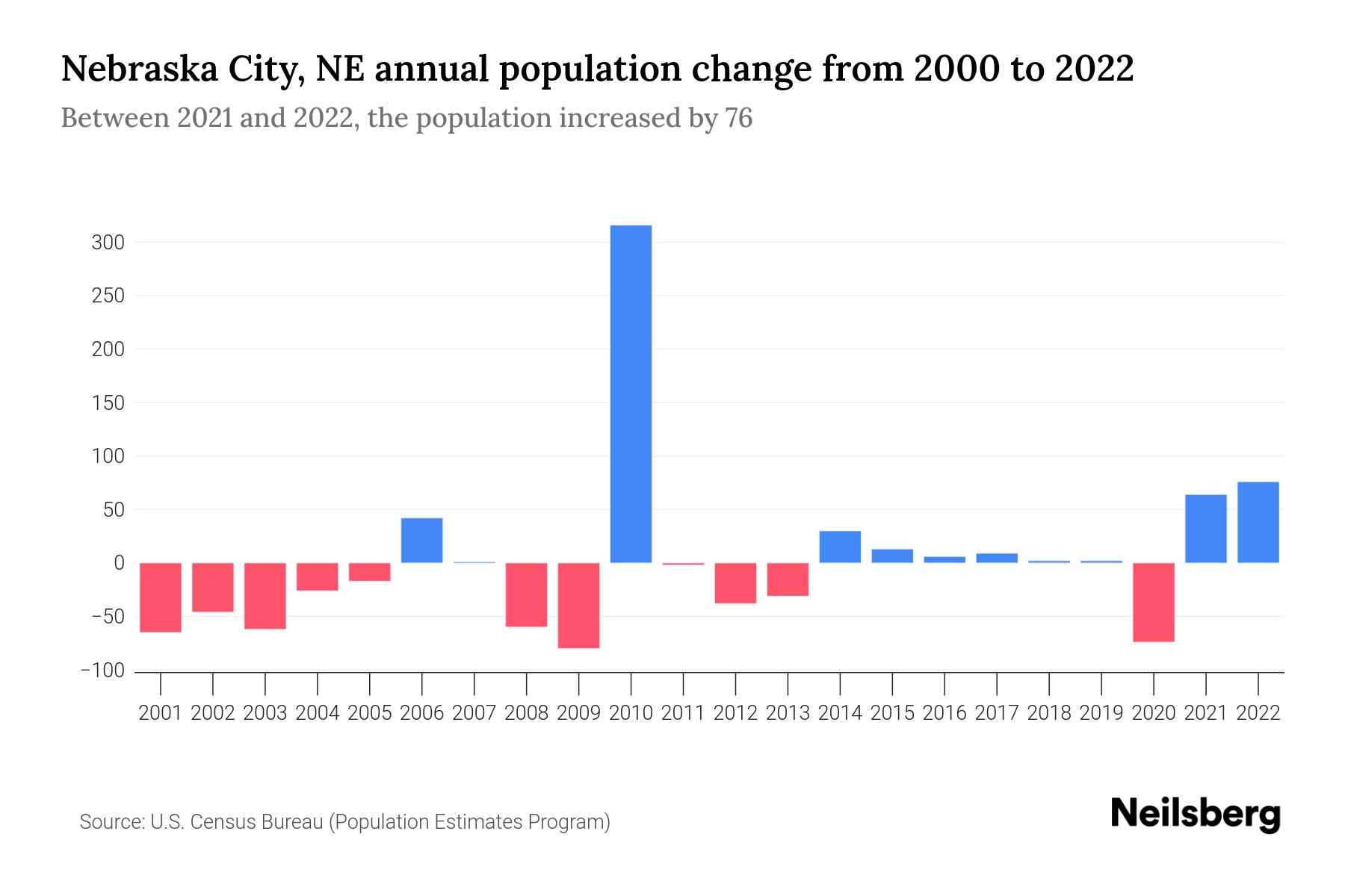 Nebraska City, NE Population by Year - 2023 Statistics, Facts & Trends ...