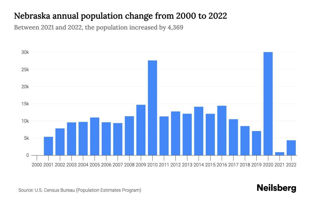 Nebraska Population by Year - 2023 Statistics, Facts & Trends - Neilsberg