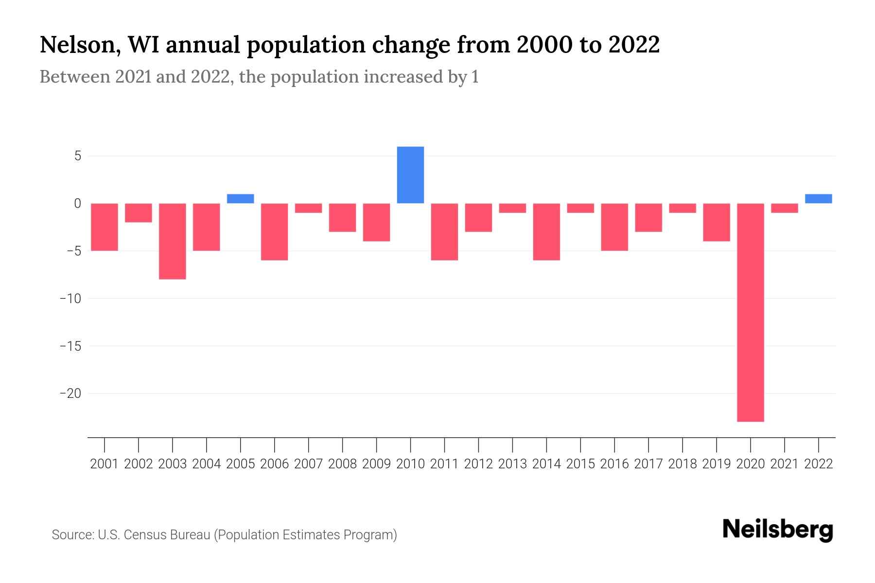 Nelson, WI Population by Year - 2023 Statistics, Facts & Trends - Neilsberg