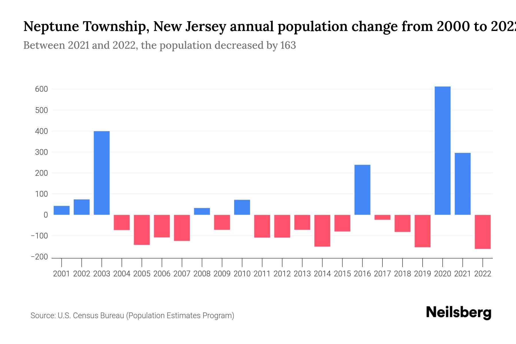 Neptune Township, New Jersey Population by Year - 2023 Statistics ...