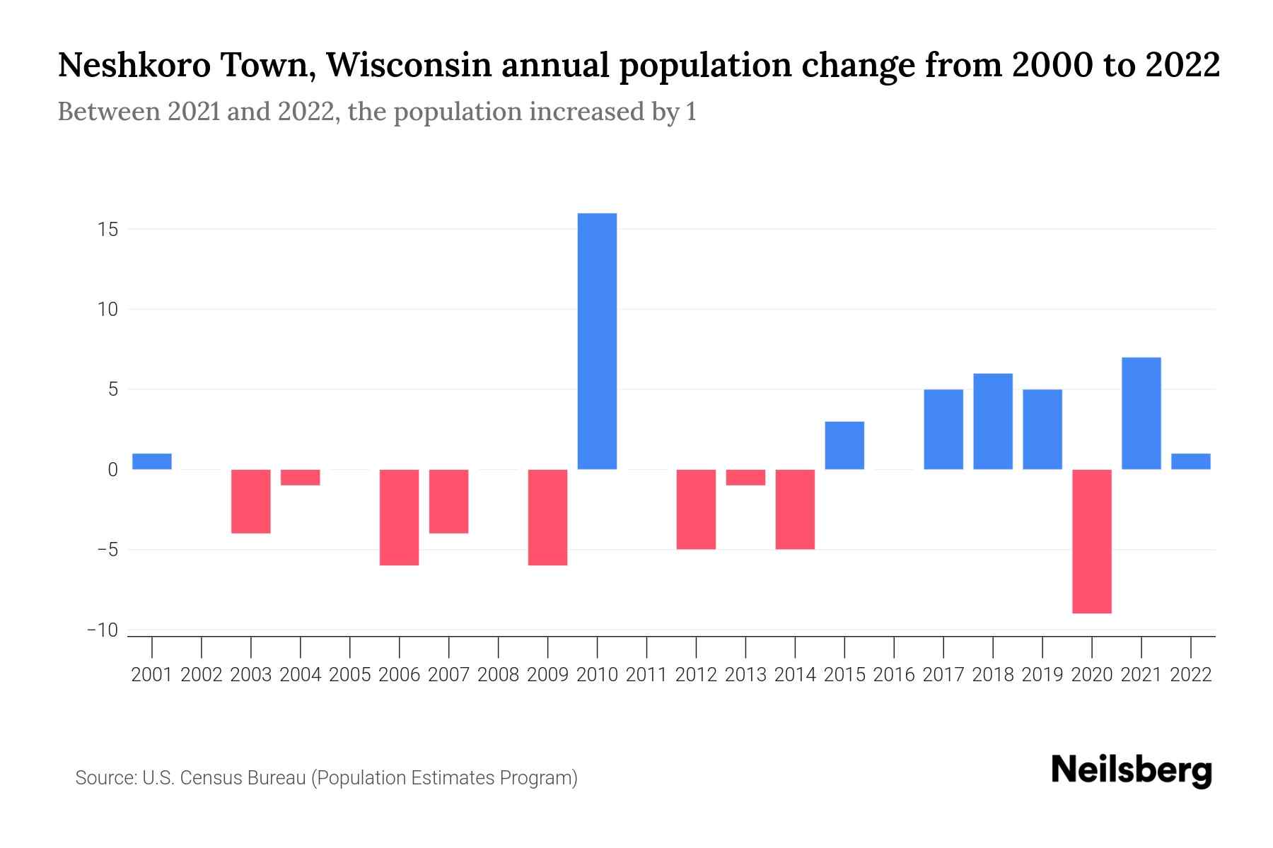 Neshkoro Town, Wisconsin Population by Year - 2023 Statistics, Facts ...