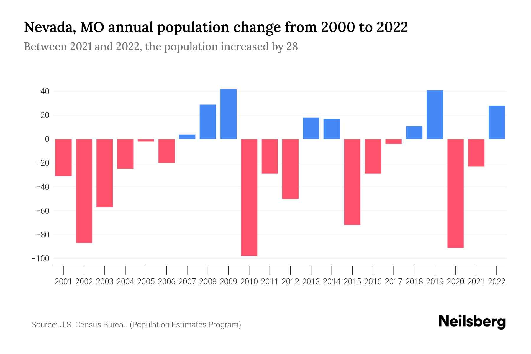 Nevada, MO Population by Year - 2023 Statistics, Facts & Trends - Neilsberg