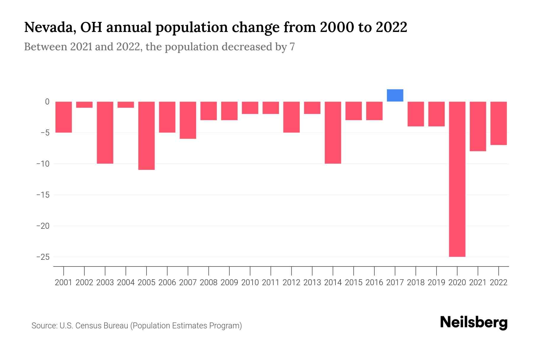 Nevada, OH Population by Year - 2023 Statistics, Facts & Trends - Neilsberg