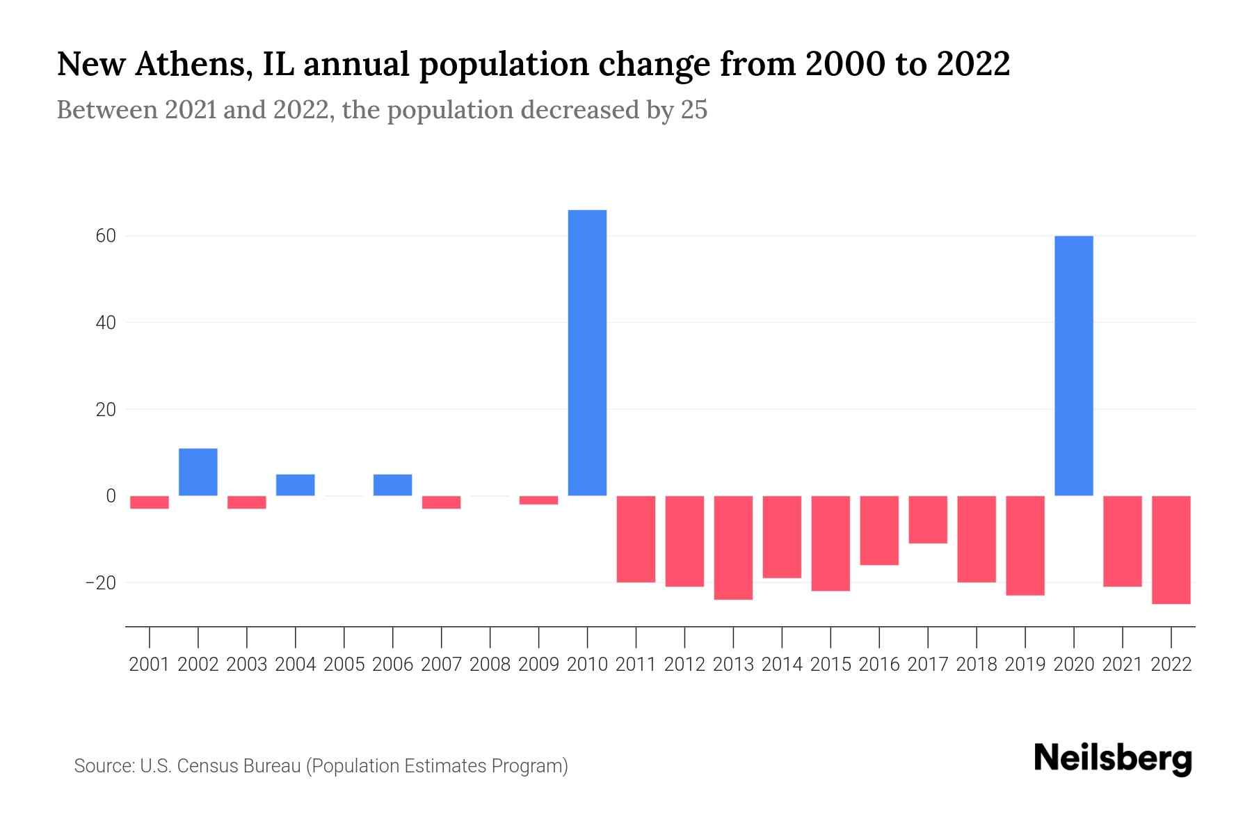 New Athens, IL Population by Year - 2023 Statistics, Facts & Trends ...
