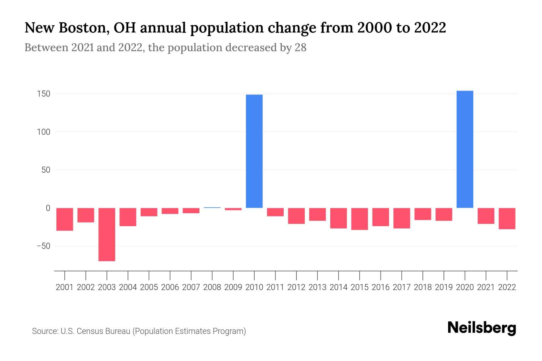 New Boston, OH Population by Year - 2023 Statistics, Facts & Trends ...