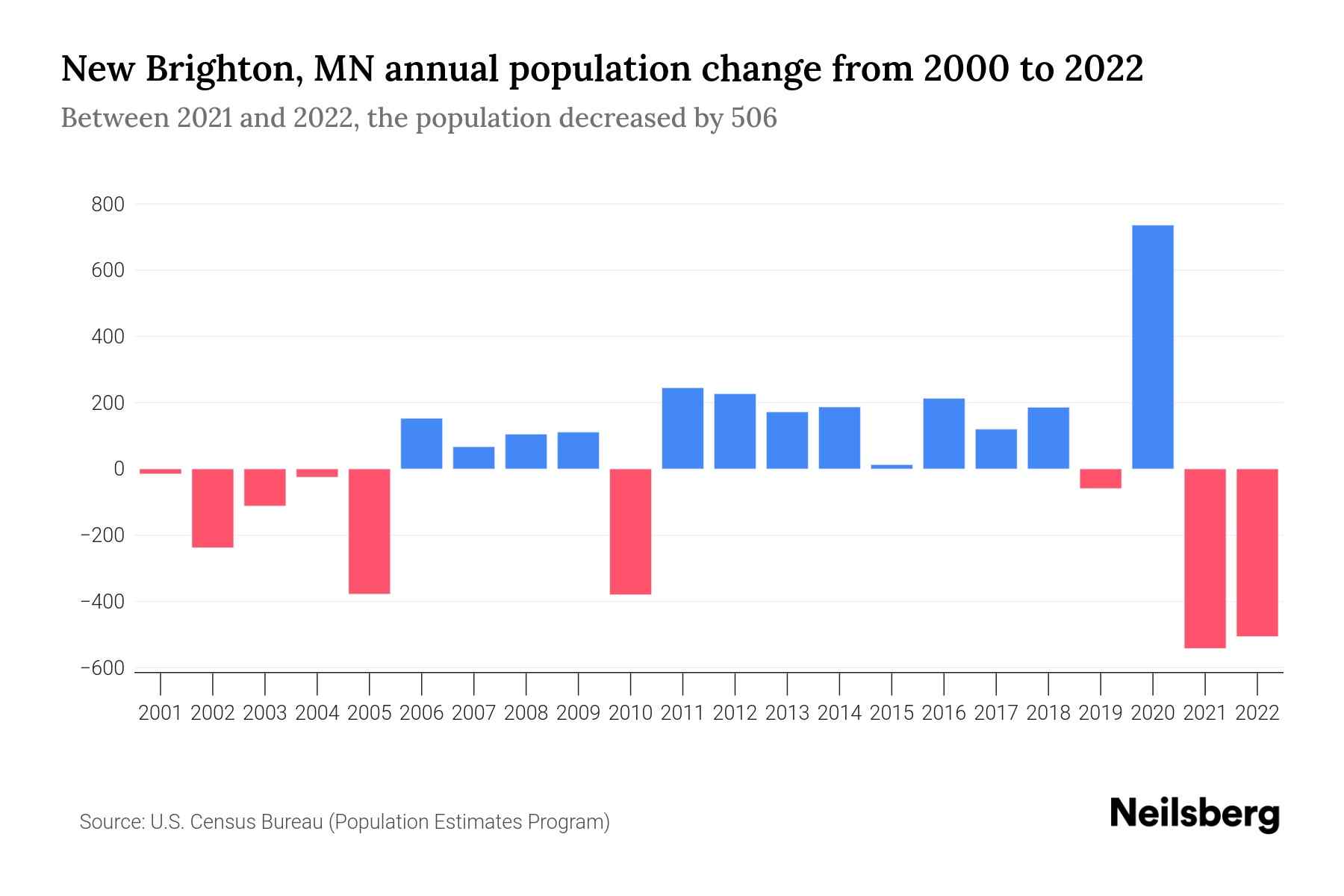 New Brighton, MN Population by Year - 2023 Statistics, Facts & Trends - Neilsberg
