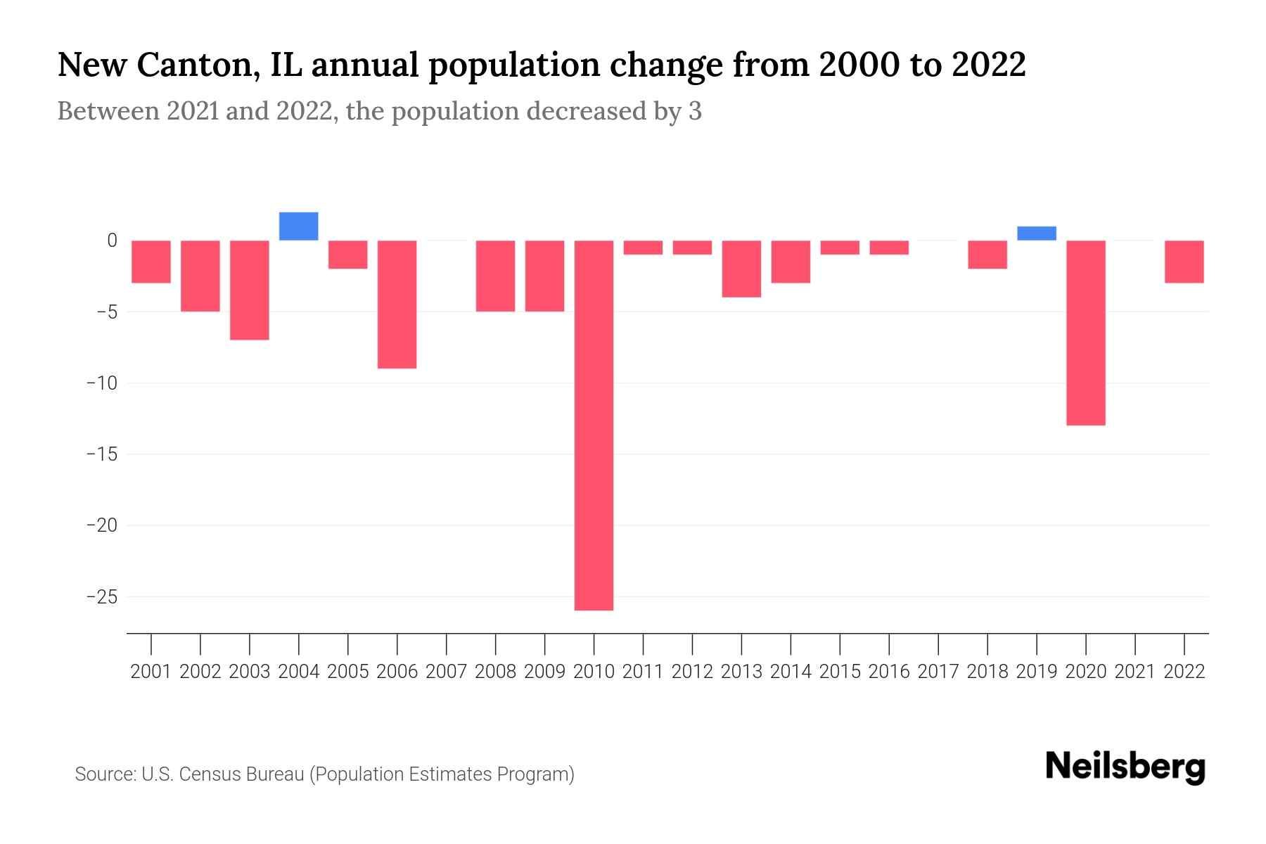 New Canton, IL Population by Year - 2023 Statistics, Facts & Trends ...