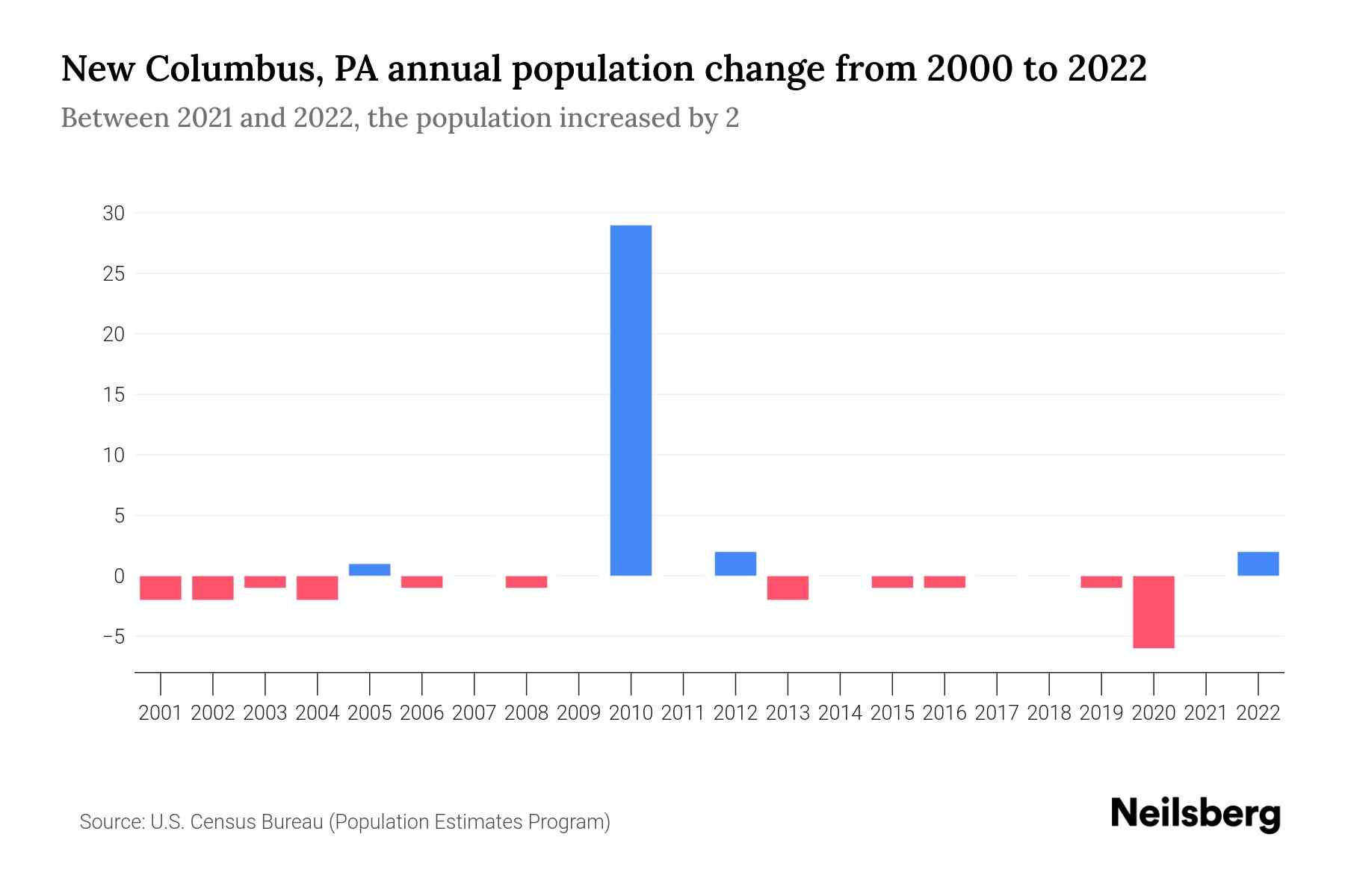 New Columbus, PA Population by Year - 2023 Statistics, Facts & Trends ...