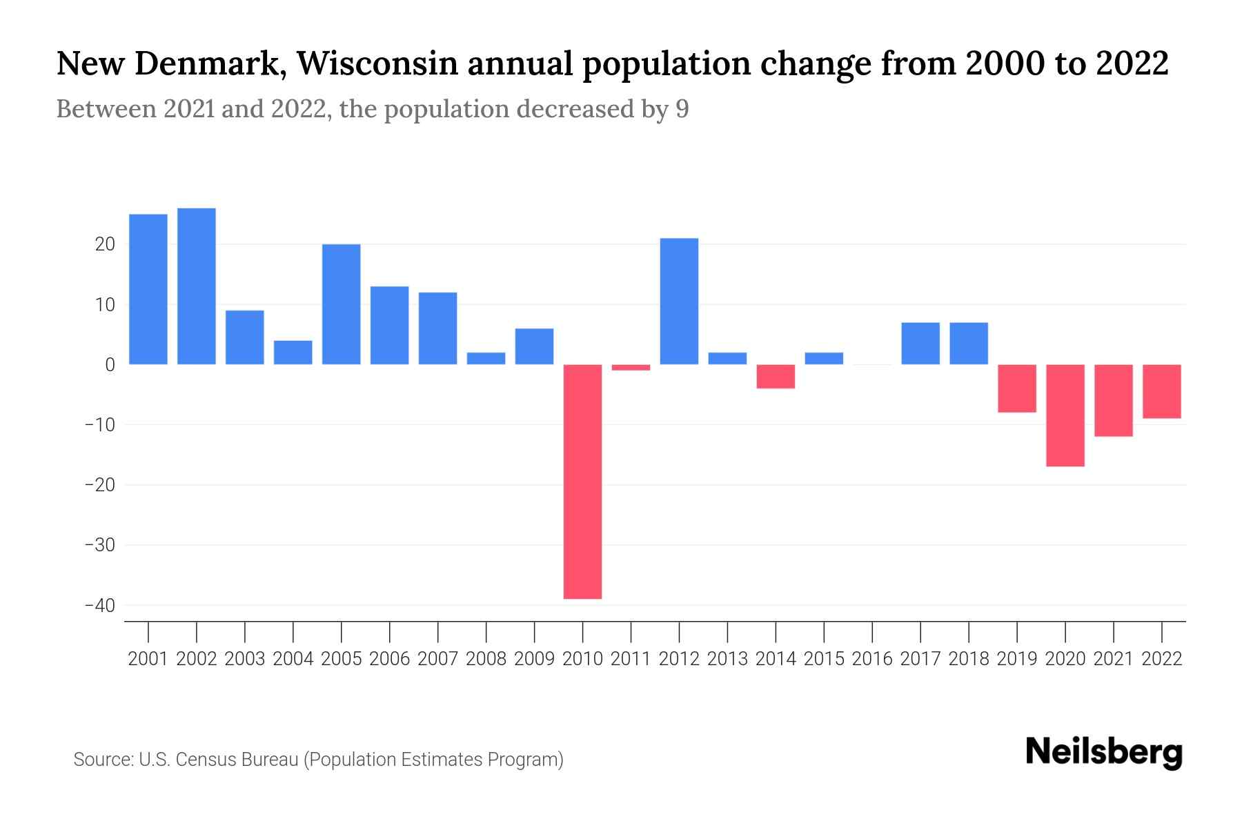 New Denmark, Wisconsin Population by Year - 2023 Statistics, Facts ...