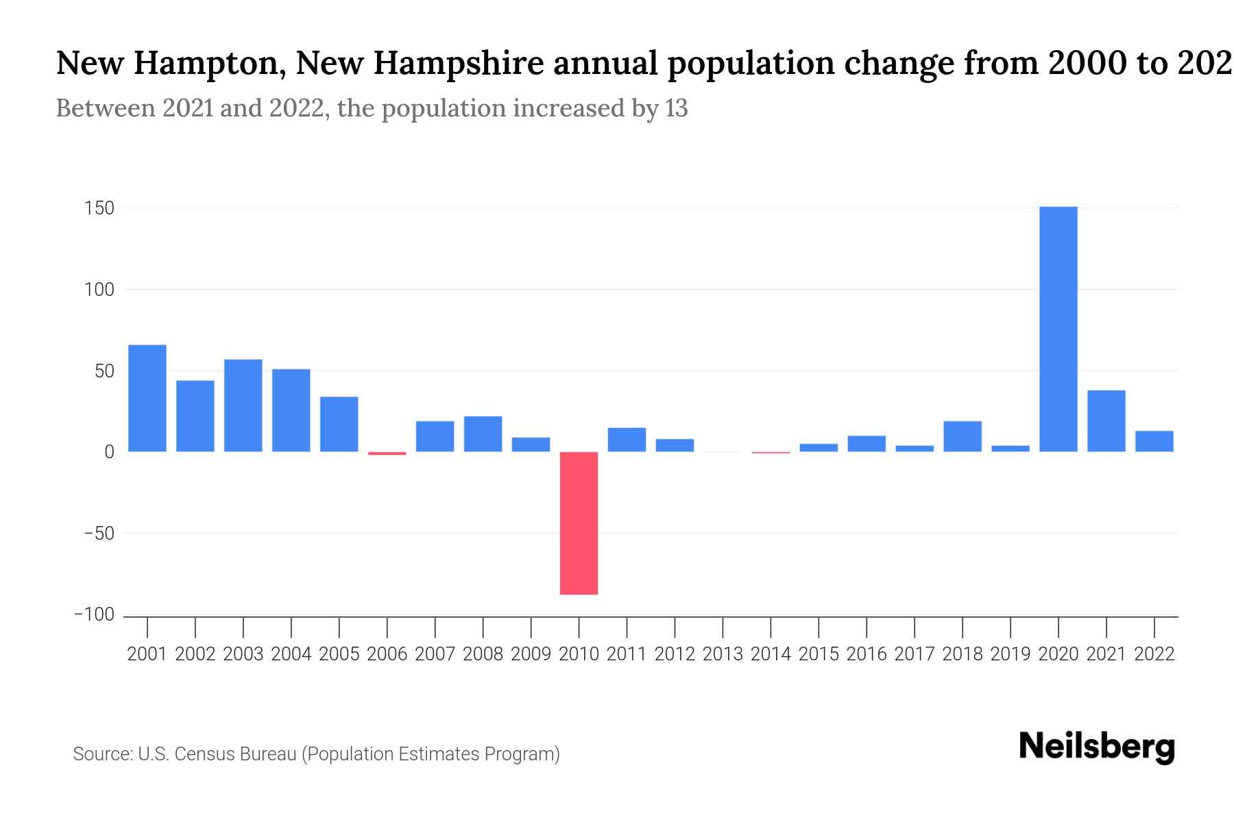 New Hampton, New Hampshire Population by Year - 2023 Statistics, Facts ...