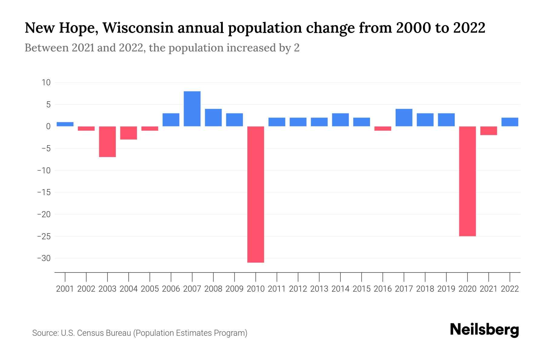 New Hope, Wisconsin Population by Year - 2023 Statistics, Facts ...