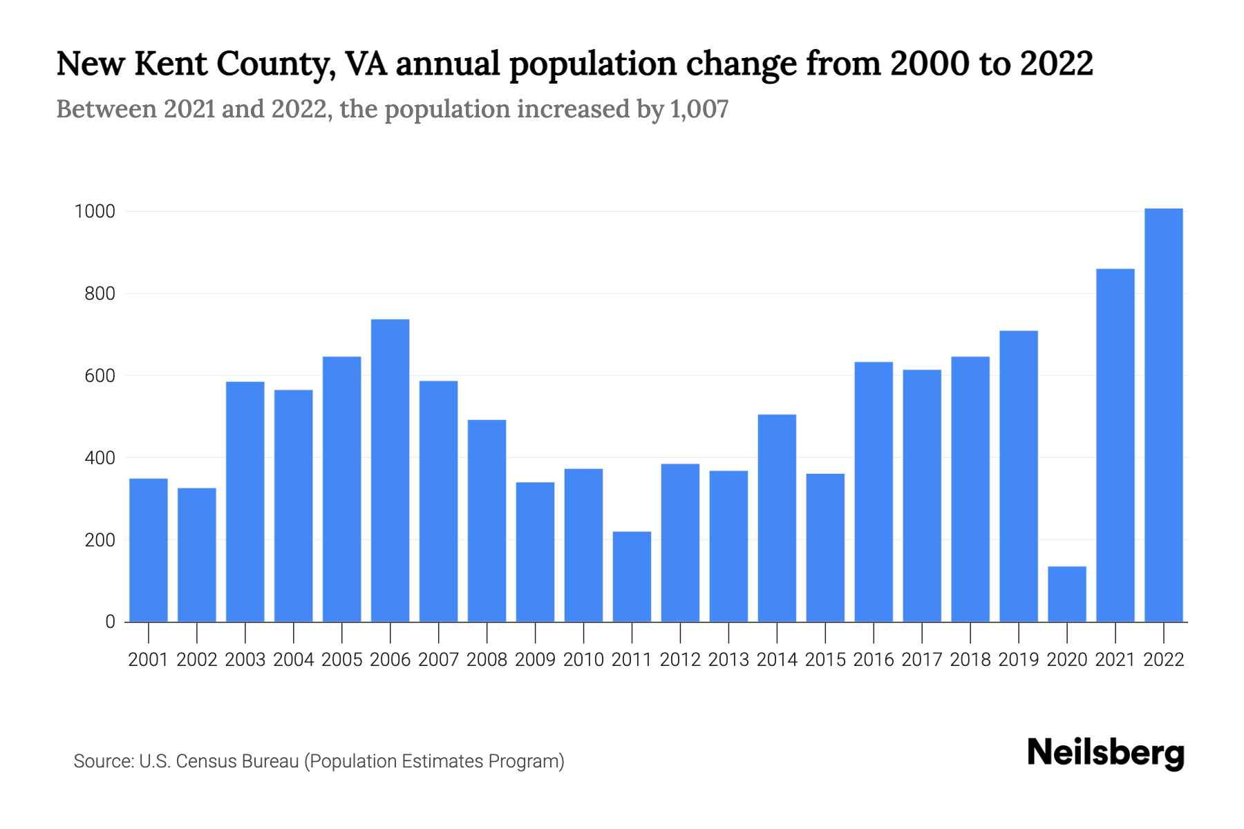 New Kent County, VA Population by Year - 2023 Statistics, Facts ...