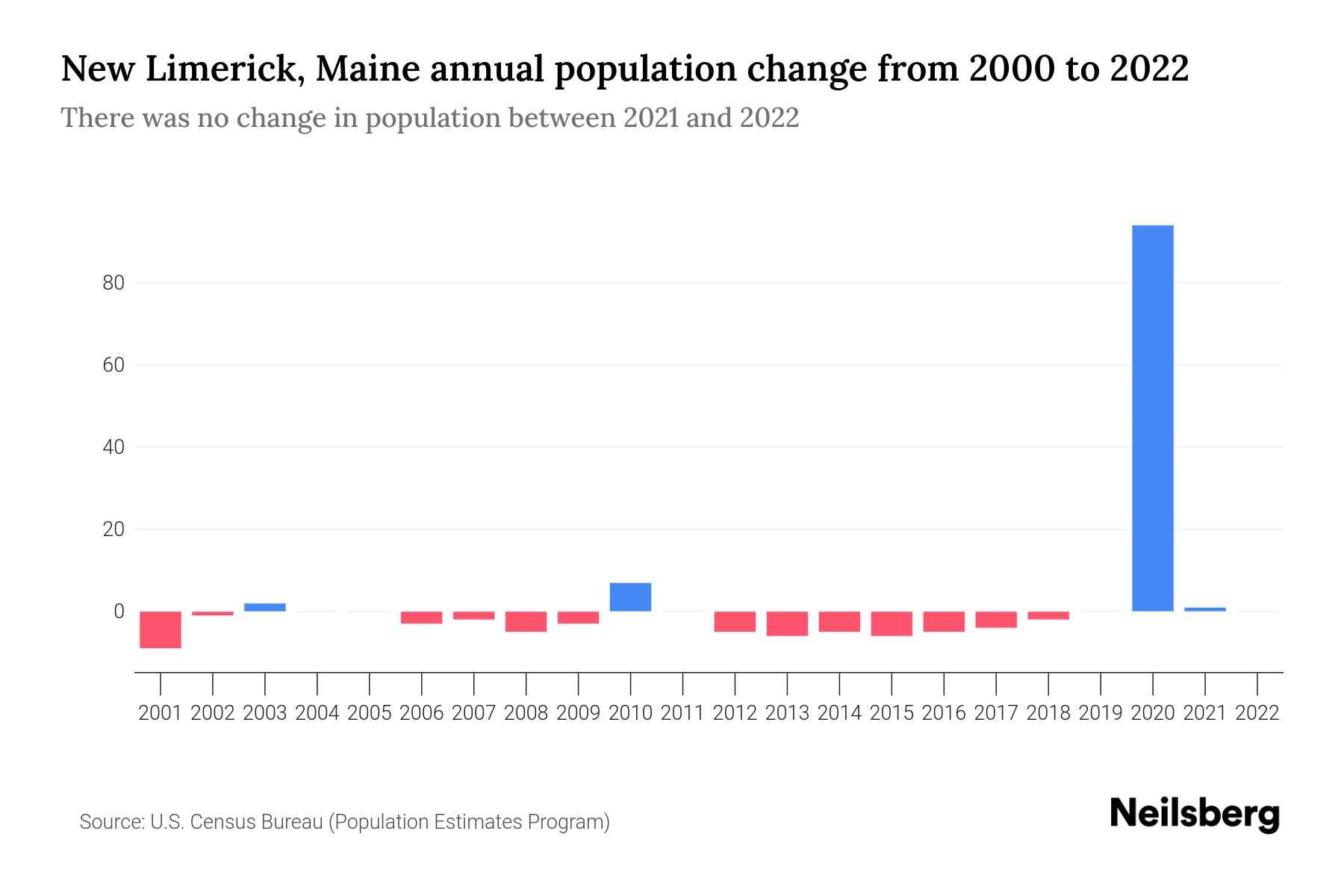 New Limerick, Maine Population by Year - 2023 Statistics, Facts ...