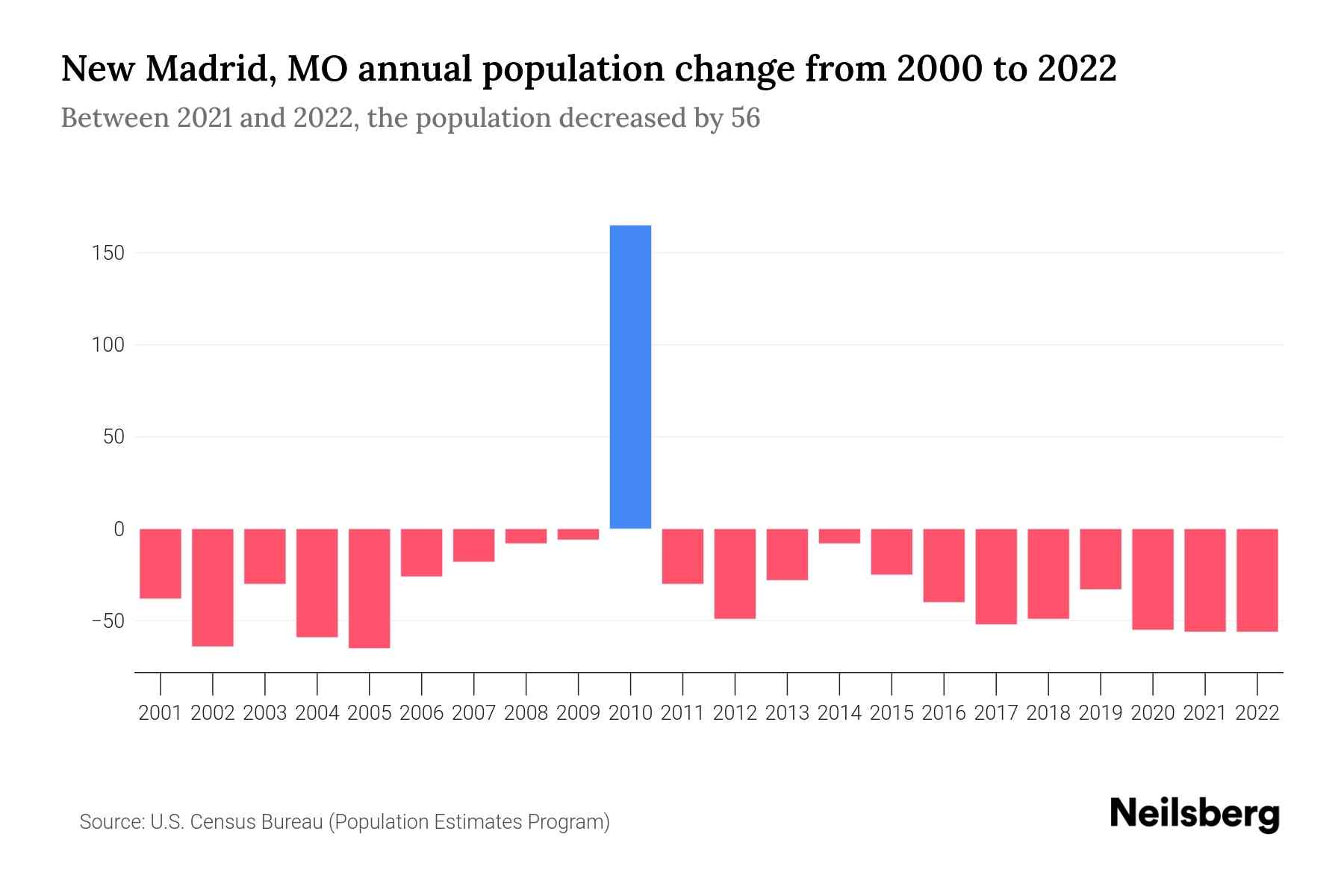 New Madrid, MO Population by Year - 2023 Statistics, Facts & Trends ...