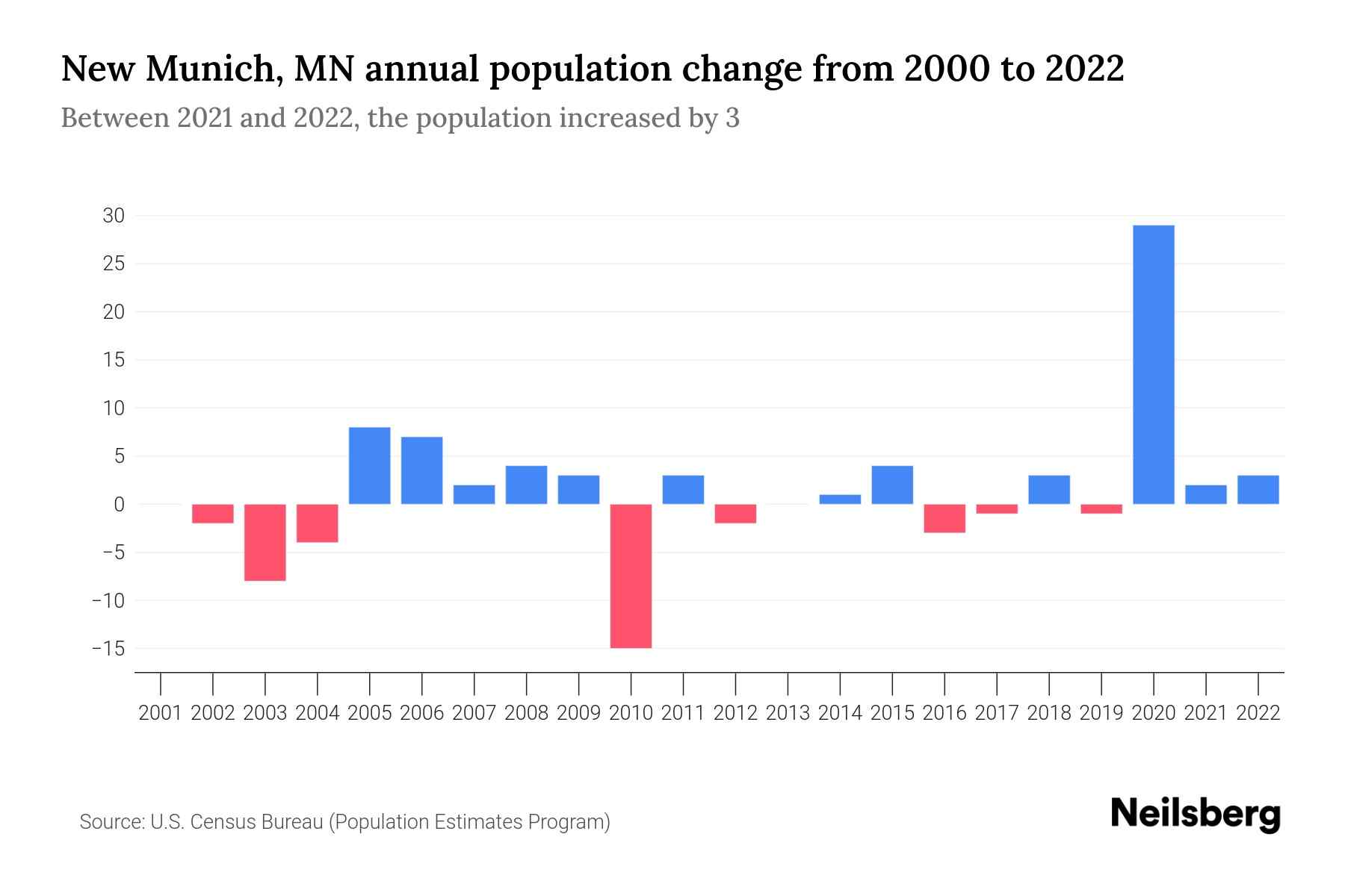 New Munich, MN Population by Year - 2023 Statistics, Facts & Trends ...