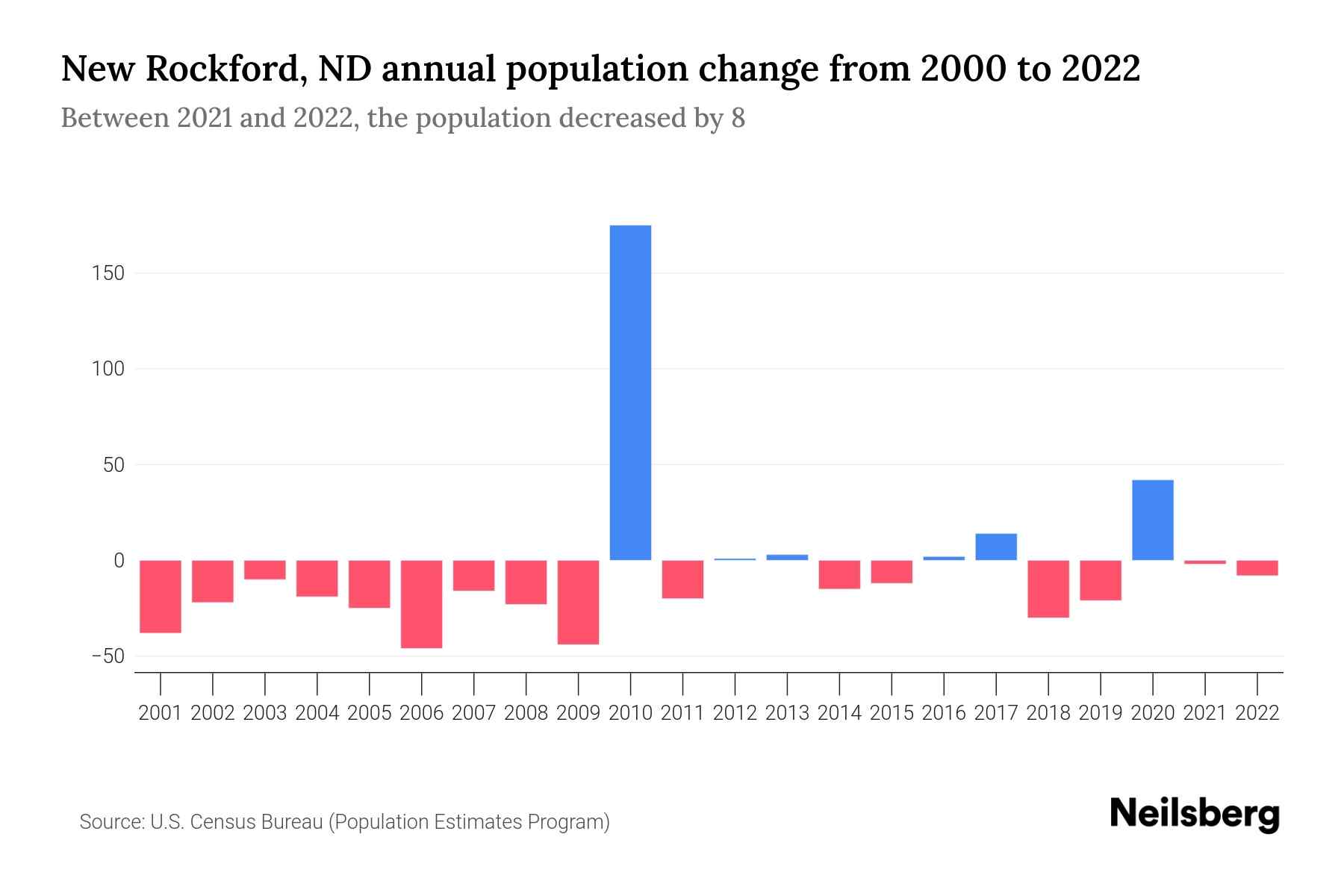 New Rockford, ND Population by Year - 2023 Statistics, Facts & Trends - Neilsberg