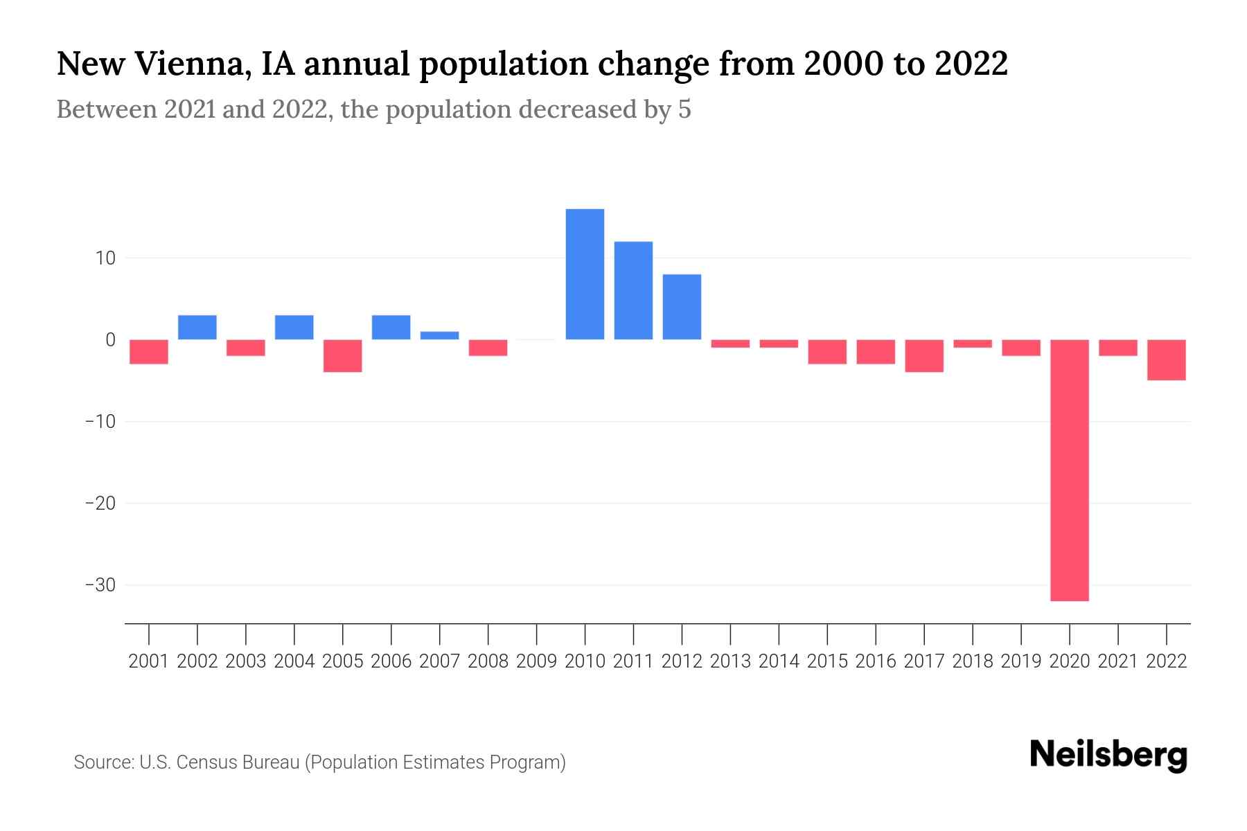 New Vienna, IA Population by Year - 2023 Statistics, Facts & Trends ...