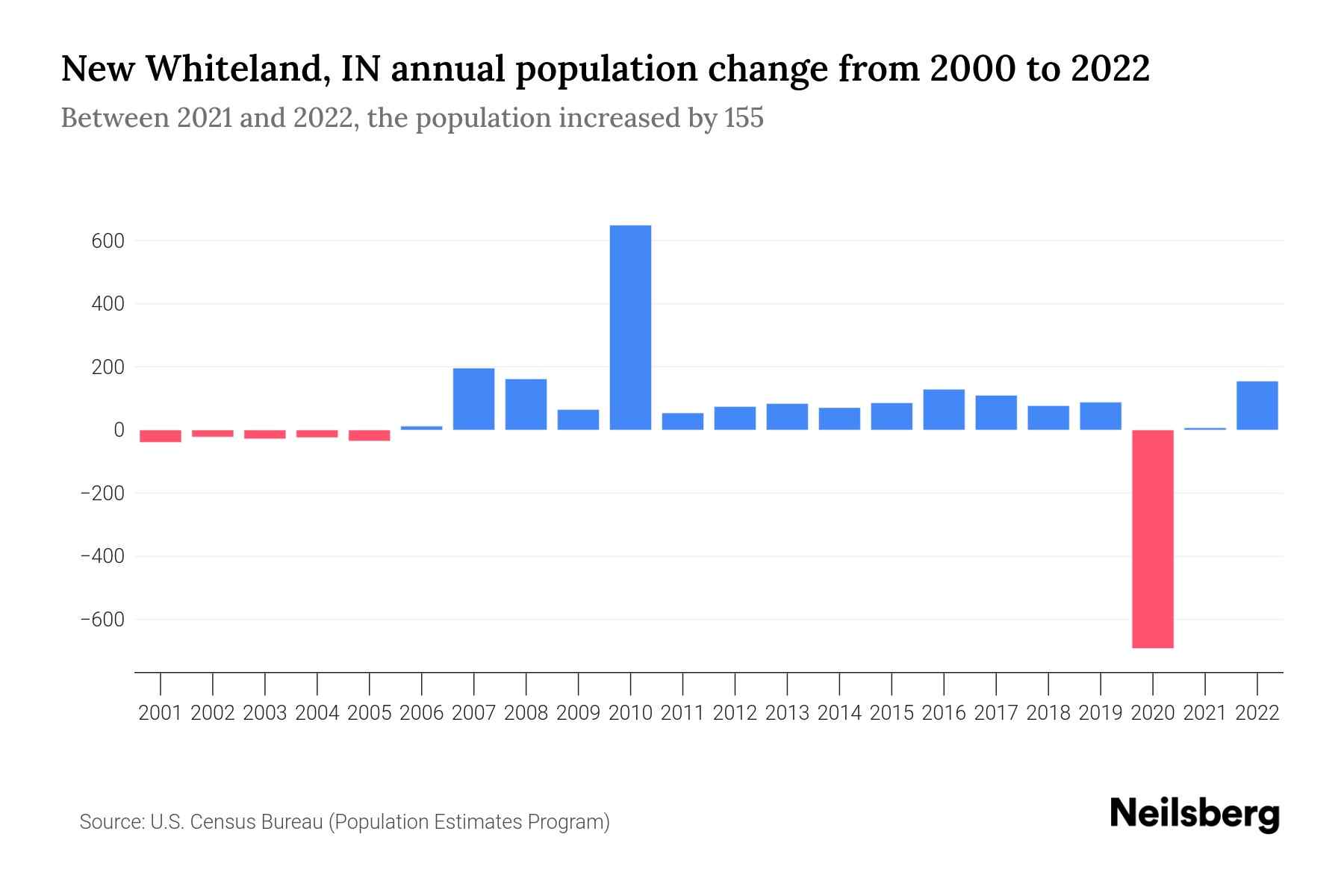 New Whiteland, IN Population by Year - 2023 Statistics, Facts & Trends ...