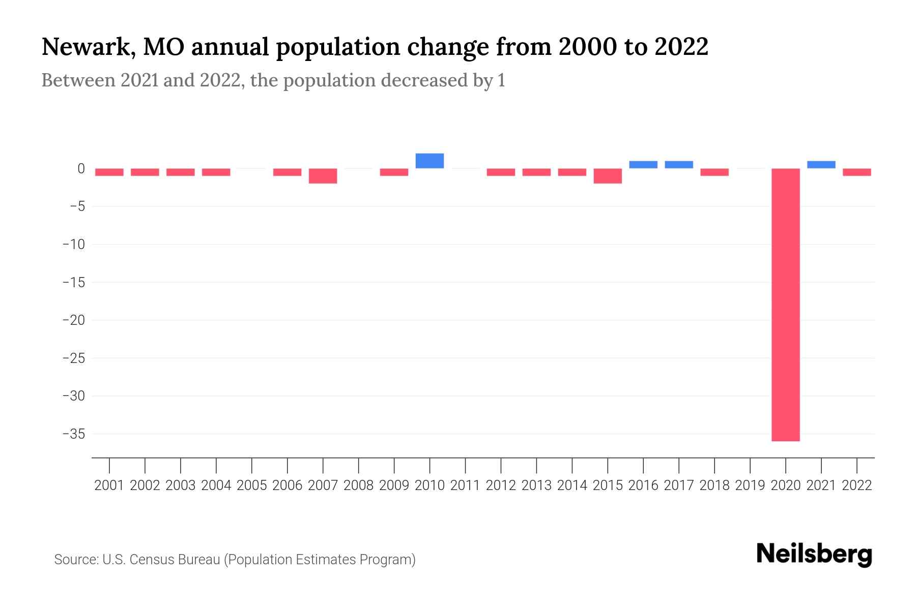 Newark, MO Population by Year - 2023 Statistics, Facts & Trends - Neilsberg