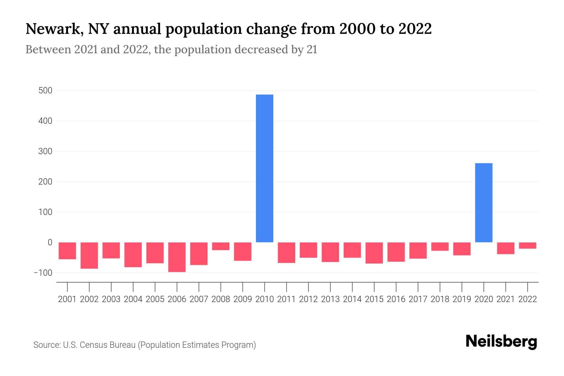 Newark, NY Population by Year - 2023 Statistics, Facts & Trends - Neilsberg