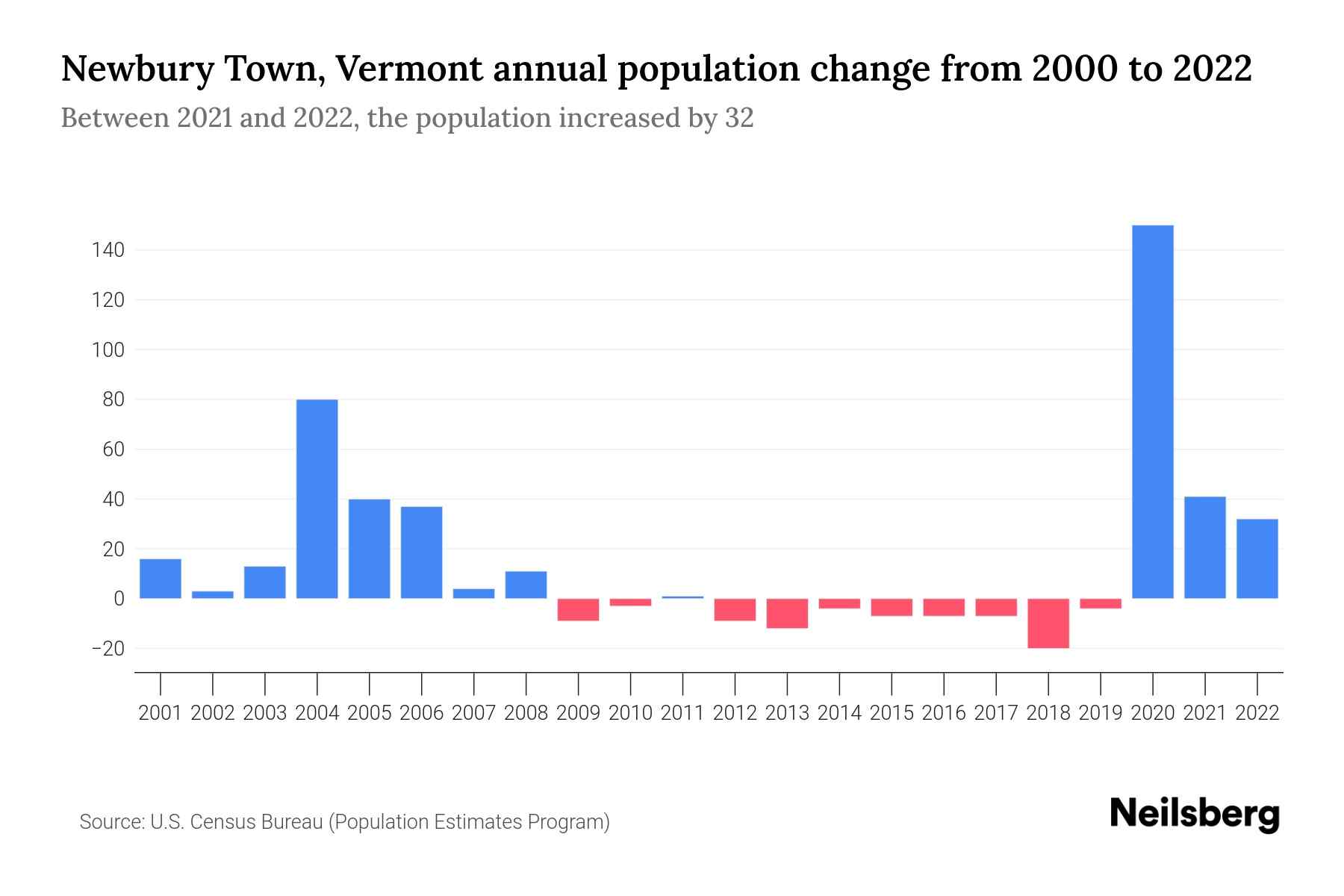 Newbury Town, Vermont Population by Year - 2023 Statistics, Facts ...
