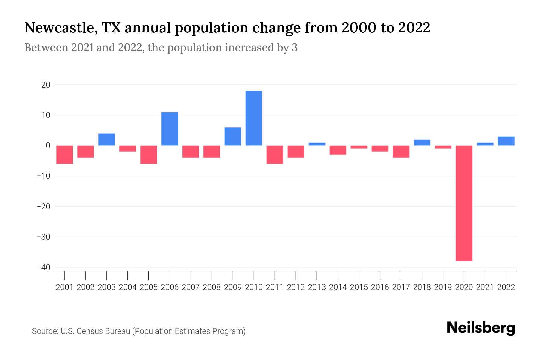 Newcastle, TX Population by Year - 2023 Statistics, Facts & Trends ...