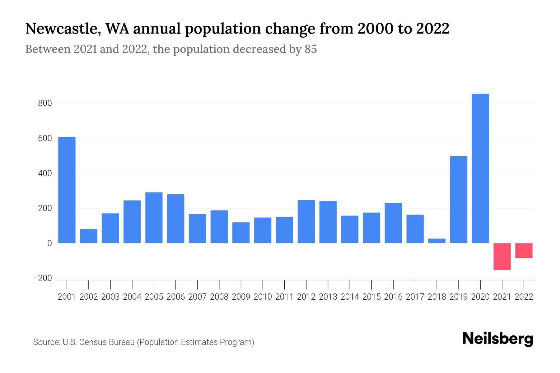 Newcastle, WA Population by Year - 2023 Statistics, Facts & Trends ...
