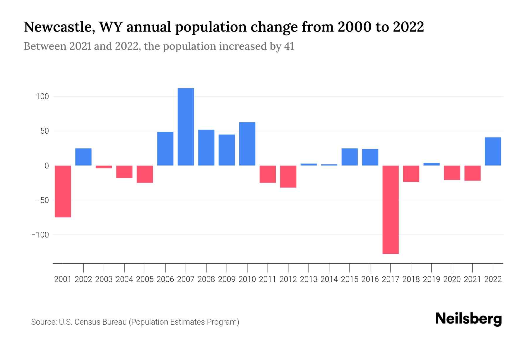Newcastle, WY Population by Year - 2023 Statistics, Facts & Trends ...